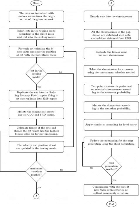 flowchart of the proposed hybrid cso ga sa algorithm download