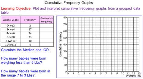 Cumulative Frequency Graphs