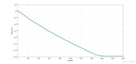 优化算法 详解文化算法(附matlab代码)51cto博客matlab优化算法 优化算法 详解文化算法(附matlab代码)51cto博客matlab优化算法