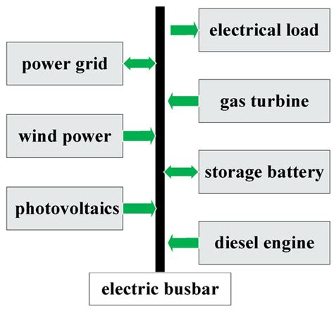 multi objective optimal scheduling of microgrids based on improved