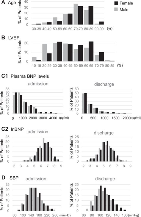 Figure 1 From Sex Differences In Clinical Characteristics And Long Term