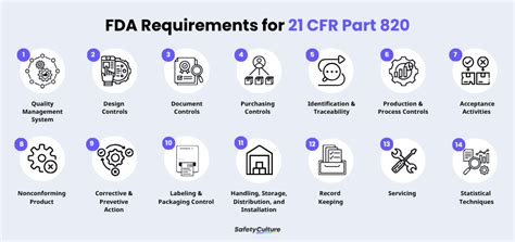 A Comprehensive Guide To 21 Cfr Part 820 Safetyculture