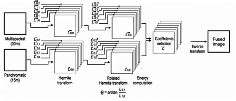 Fusion With The Rotated Hermite Transform For The Case Of Multispectral Download Scientific