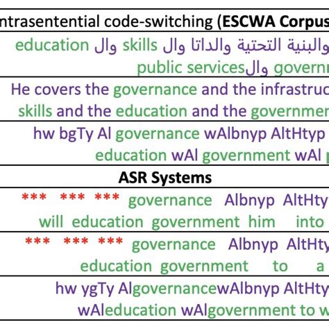 Example Of Intrasentential Code Switching From Es Cwa Corpus Text Is Download Scientific