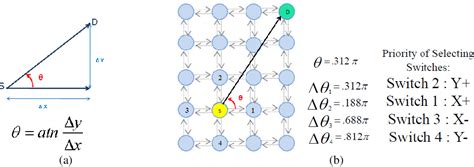 Figure 2 From Angle Routing A Fully Adaptive Packet Routing For Noc