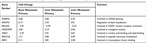 Table 1 From Transcriptome Analysis Reveals Key Genes And Pathways