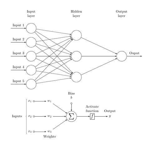 Build Your First Deep Learning Neural Network Model Using Keras In Python Artofit