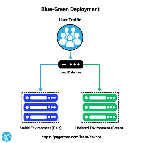 What Is Blue Green Deployment Pagertree