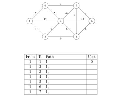Solved Given The Following Graph Run Dijkstras Shortest