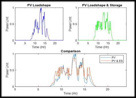 Top Left Plot Is The Pv Solar Irradiance Top Right Plot Is The Solar