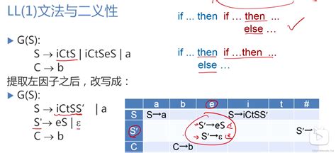 编译原理 预测分析程序 Csdn博客