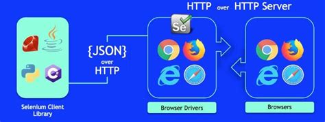 Selenium Webdriver Architecture Overview By Shanthi Priya Medium