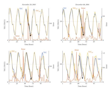 The Estimated Observed Tec Values And Their Absolute Errors Download Scientific Diagram