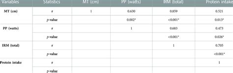 Correlation Analysis Results Between Protein Fat Free Mt And Pp