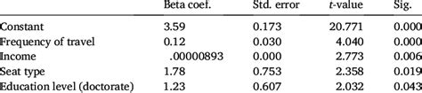 Beta Coefficients Std Error T Value Sig Of Stage 1 Download Scientific Diagram