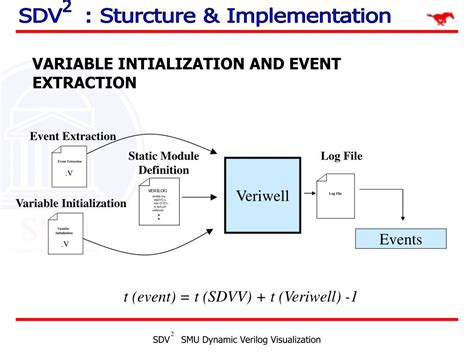 Ppt Sdv Dynamic Visualization Of Verilog Simulations Powerpoint