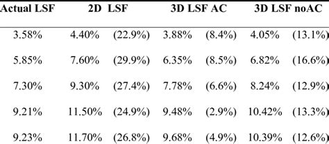 Phantom Experiments Lsf In Planar Imaging Vs Spect Ct With Sd From Download Scientific