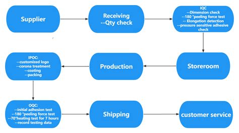 Quality Control Process Protective Film Manufacturer