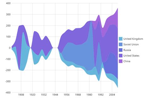 Chart Demos Amcharts