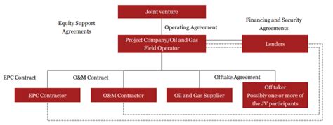 What Is The Contractual Structure Of Epc Contracts Opus Kinetic