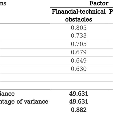 Factor Loadings Communalities H 2 Cronbachs α And Percentage Of
