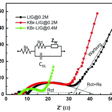 The Peak Position Fwhm And Ratios Of D To G And 2d To G Peaks Express Download Scientific