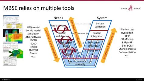 Mbse And The Business Of Engineering