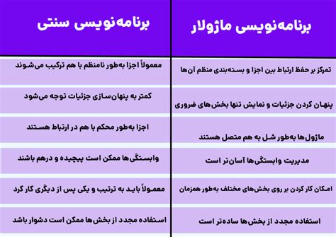 برنامه‌نویسی ماژولار اصول، مزایا و چالش‌ها ️ باگتو