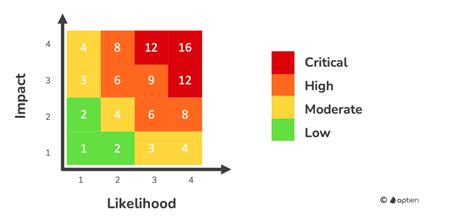 Scales For Risk Assessment Risk Management Aptien