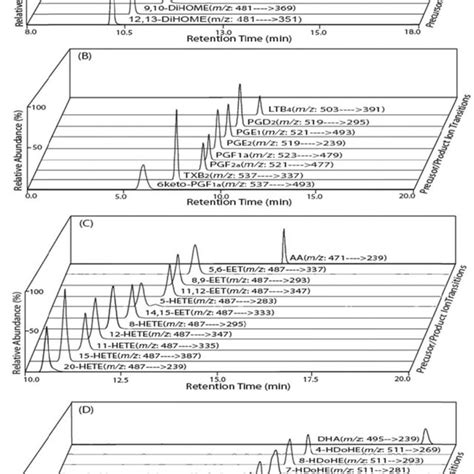 Selected Reaction Monitoring Srm Total Ion Current Chromatograms Of Download Scientific
