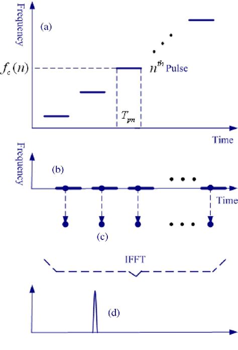 Figure 1 From Synthetic Aperture Radar Imaging Using Stepped Frequency Waveform Semantic Scholar