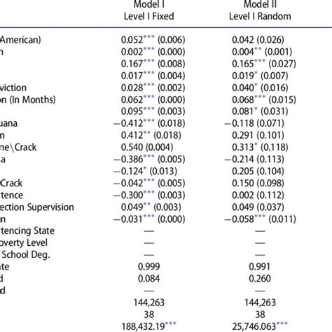 hierarchical linear models predicting log sentence length in months