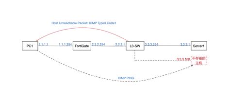 Solved Re Blocks Icmp Error Reporting Packets Fortinet Community
