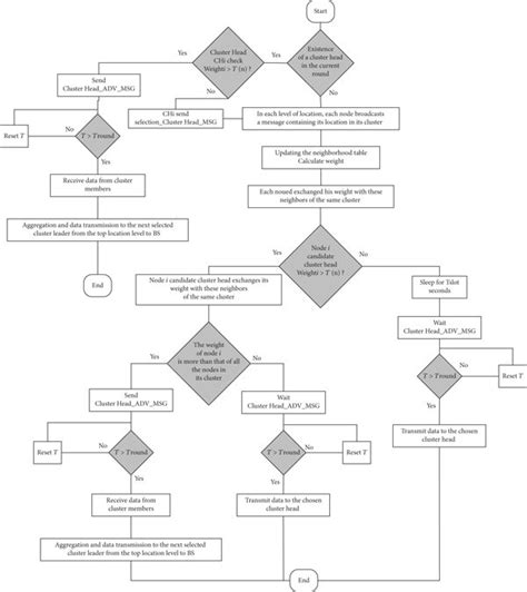 The Selection Phase Of Cluster Heads Download Scientific Diagram