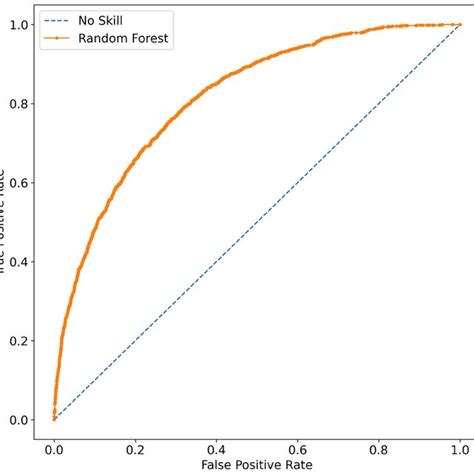 Roc Curve For The Best Performing Model Ie The Random Forest In The