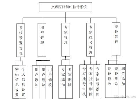 医院预约挂号基于springboot的医院预约挂号系统设计与实现附项目源码论文数据库）挂号系统原型设计 Csdn博客
