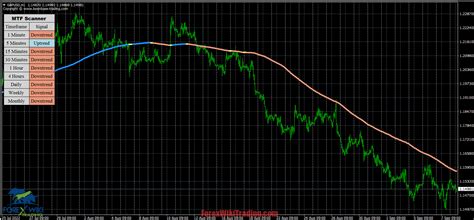 Forex Scanner Best Trend Indicator Mt4 100 Free