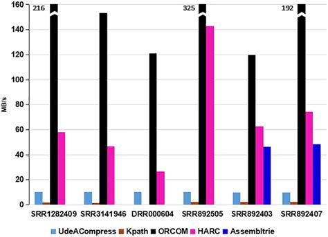 Throughput During Decompression Of The Read Sequences Download