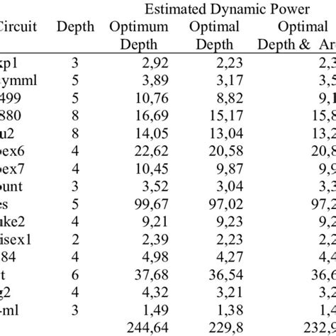 Experimental Results Of Pwawmap Mapping Tool For Fpga K Lut Download