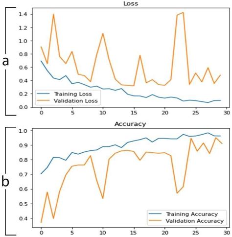 Graphs A Loss Graph B Accuracy Graph Download Scientific Diagram