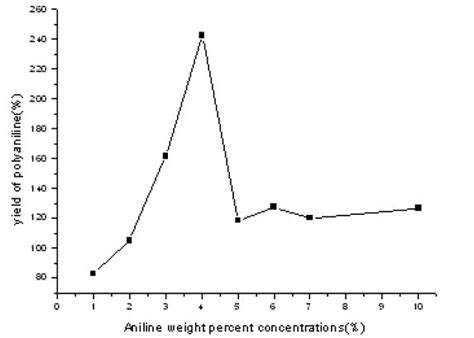 Effect Of Monomer Concentration On The Productivity Download