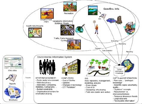 Environmental Information Systems Haklay 2001 Download Scientific Diagram
