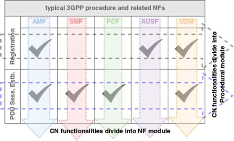 Figure 1 From A Design Of Stateless 5g Core Network With Procedural