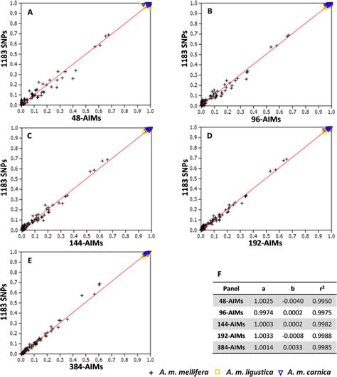 Linear Regression A E Plots Between Admixture Proportions Inferred Download Scientific