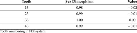 Sex Dimorphism Value Of Permanent Canines Download Scientific Diagram