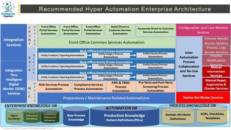 Enterprise Architecture For Banking Hyper Automation Patterns Cognitive