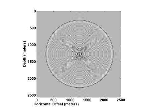Cross Sectional View Of The Response To A Minimum Phase Wavelet Download Scientific Diagram
