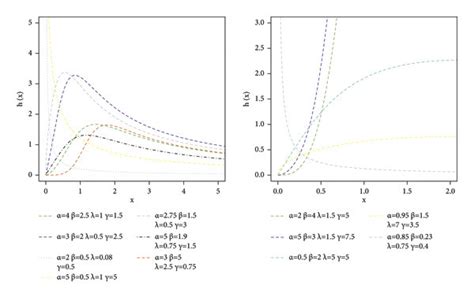 Some Shapes Of The Hrf Of The Applx Distribution For Several Values Of Download Scientific
