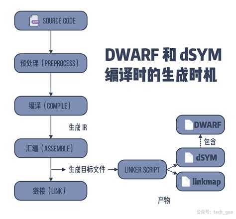 为什么 debug information format 改为 dwarf 可以提高编译速度？ 一片瓜田