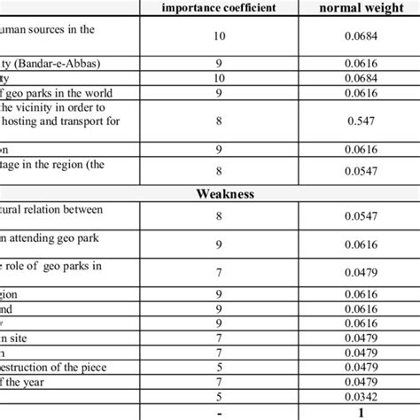 The Matrix Of Internal Factors Evaluation Download Table